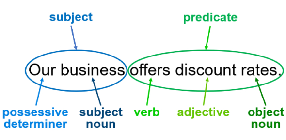 Sentence Structure Quiz With Answers Trivia ions